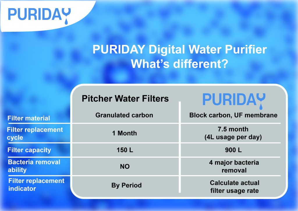 PURIDAY Digital - Faucet Mount Water Purifier | SMARTSHOP