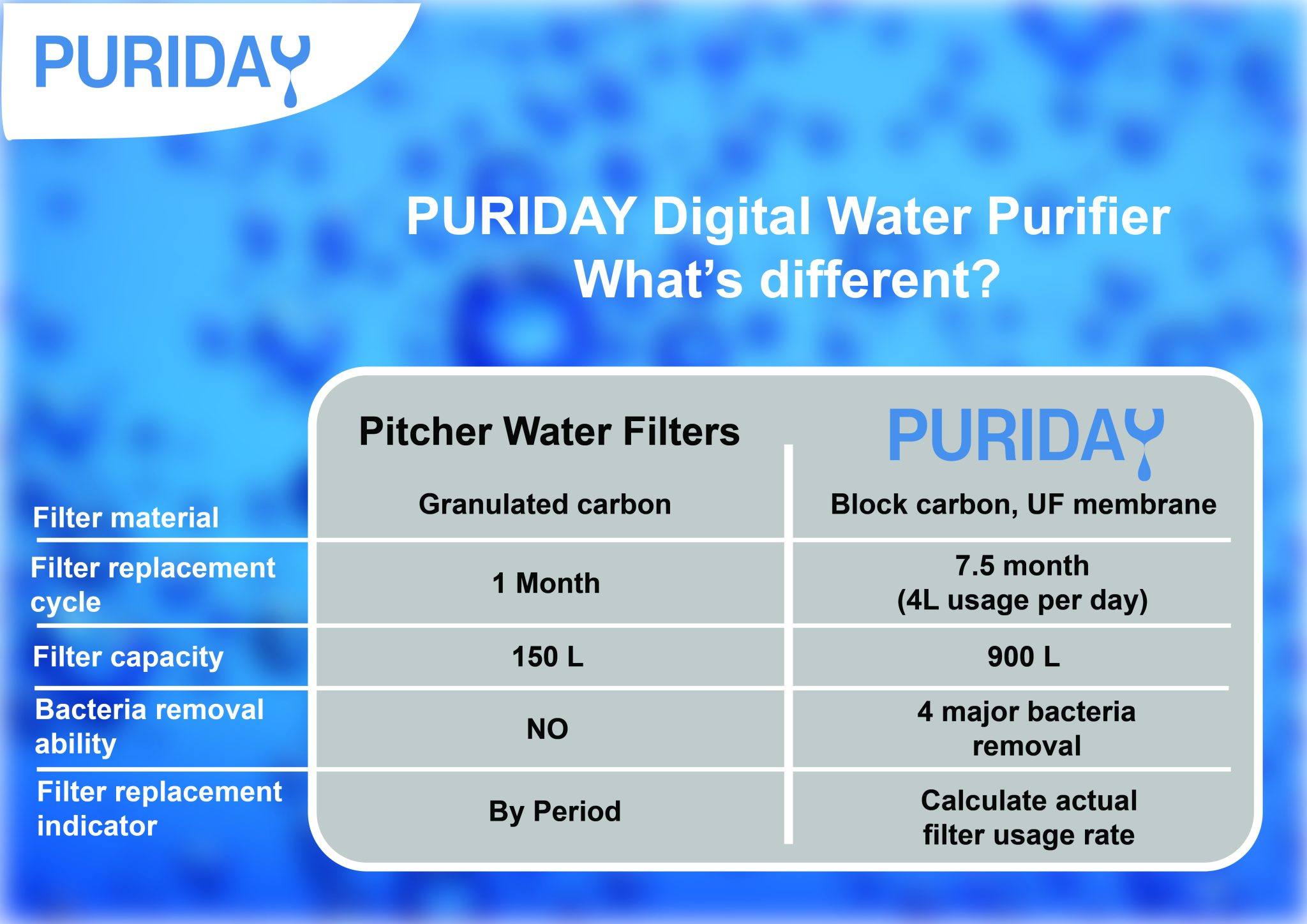 PURIDAY Digital - Faucet Mount Water Purifier | SMARTSHOP